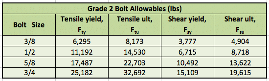 The Anchor Bolts - Mantus Anchors